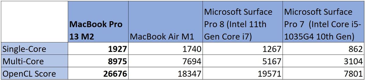 The M2 MacBook Pro is phenomenal - but man, I'm going to miss the Touch ...