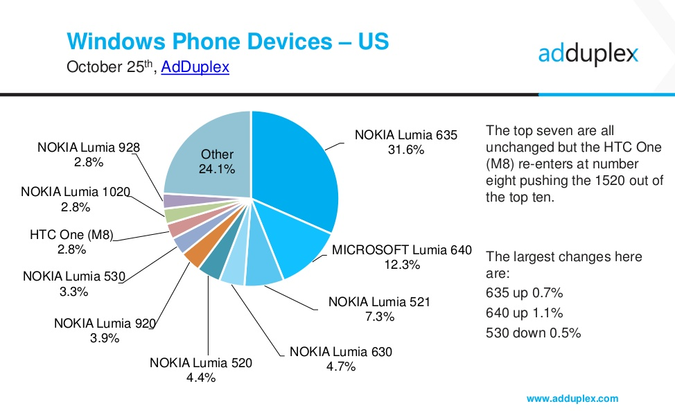 ON THIS DAY: Windows 10 Mobile now on nearly 6 percent of all Windows ...