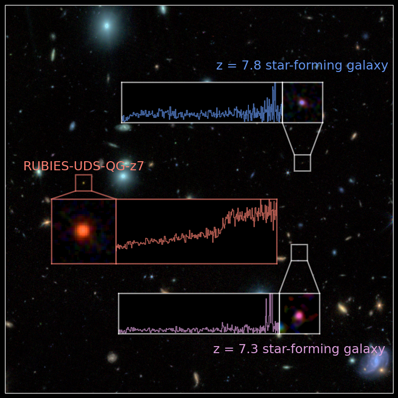 Record-breaking 'dead' galaxy discovered by JWST lived fast and died young in the early universe ...