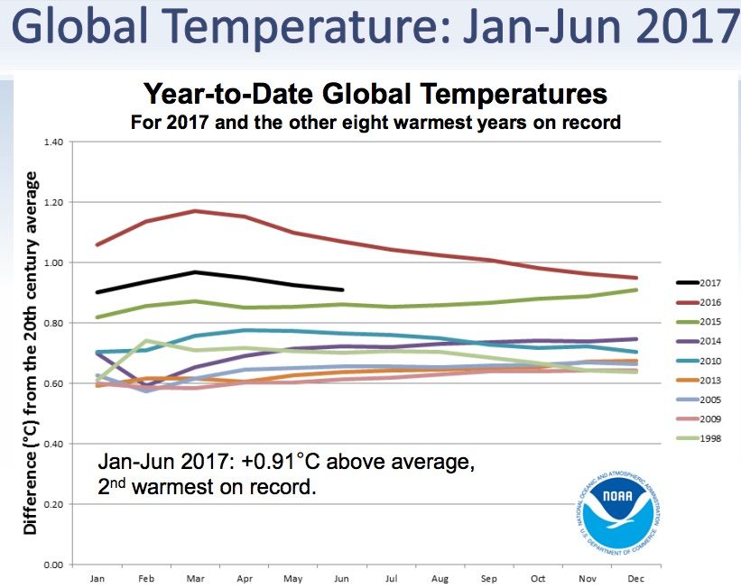 The Weather Forecast for August, September and October? Hot! | Live Science