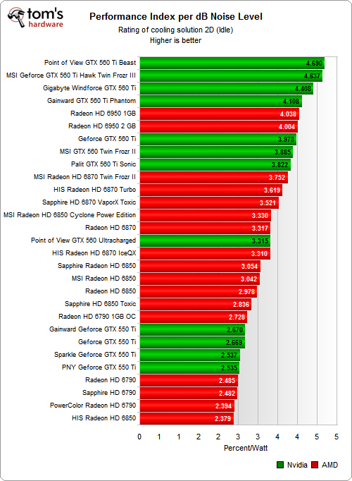 Results: Performance Per dB - Tom's Graphics Card Guide: 32 Mid-Range ...