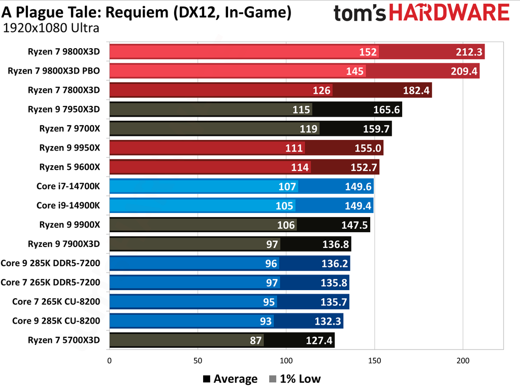 AMD Ryzen 7 9800X3D Gaming Benchmarks - AMD Ryzen 7 9800X3D Review ...