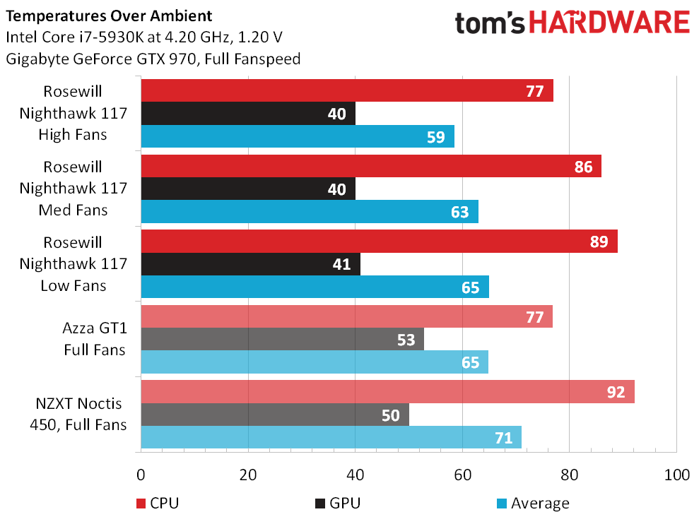 Rosewill Nighthawk 117 EATX/XL-ATX Case Test Results