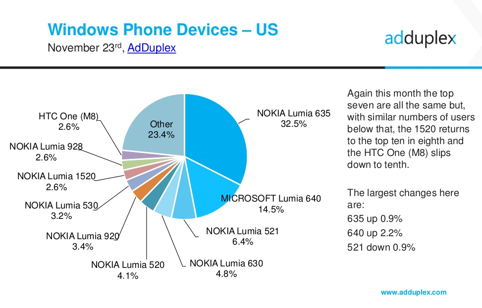 Windows 10 Mobile now on 7% of all Windows Phones | Windows Central