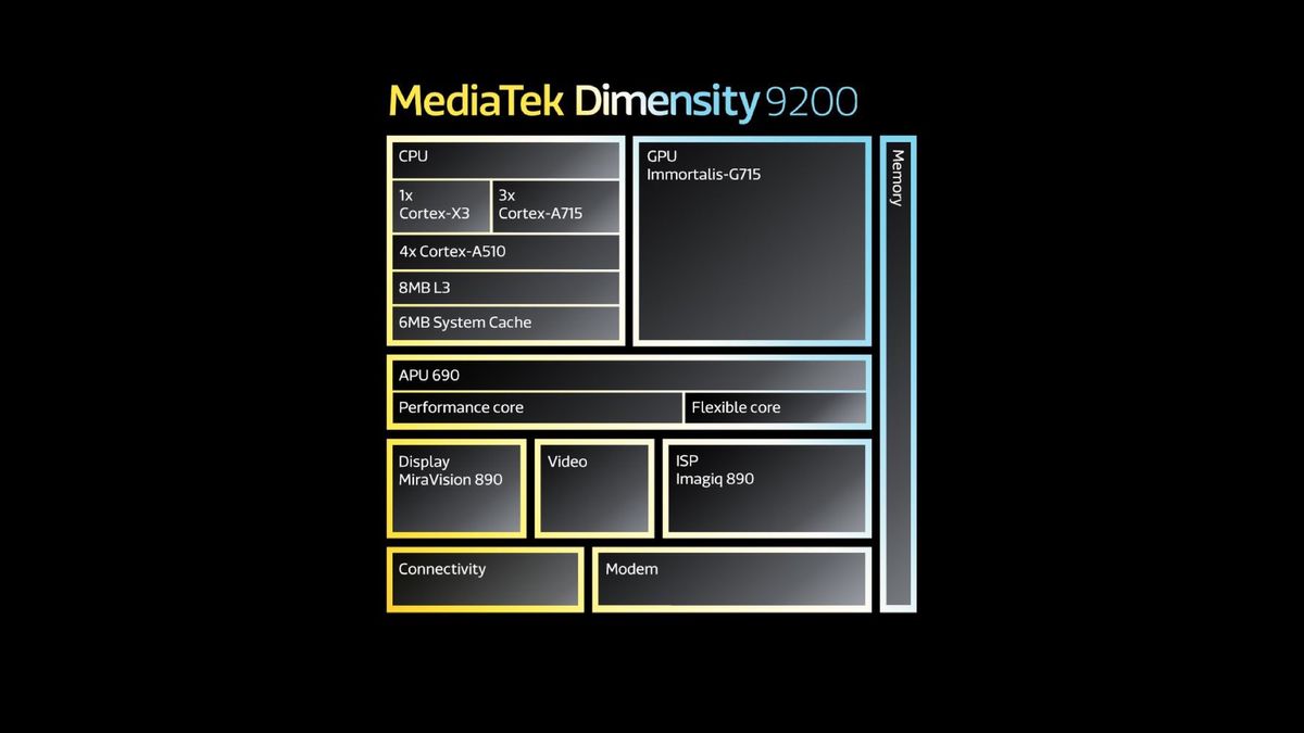 MediaTek Dimensity 9200 chip unveiled for Android phones — could it ...