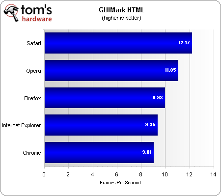 Benchmark Results: HTML, CSS, And Tables - Web Browser Grand Prix: The ...