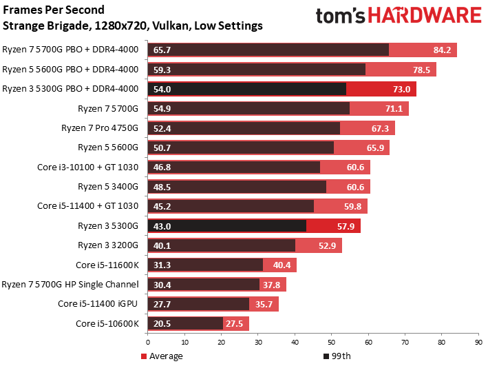 AMD Ryzen 3 5300G Integrated GPU Gaming Benchmarks - AMD Ryzen 3 5300G ...