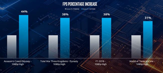 Intel 10th Gen H-Series CPUs bring 5Ghz to laptops: What you need to ...