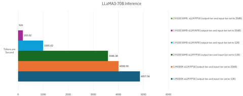 AMD MI300X performance compared with Nvidia H100 — low-level benchmarks ...