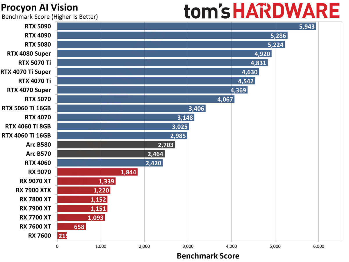 GPU Benchmarks Hierarchy 2025 - Graphics Card Rankings | Tom's Hardware