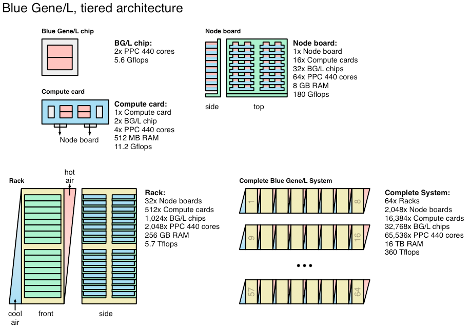 23 Years Of Supercomputer Evolution: Page 2 | Tom's Hardware
