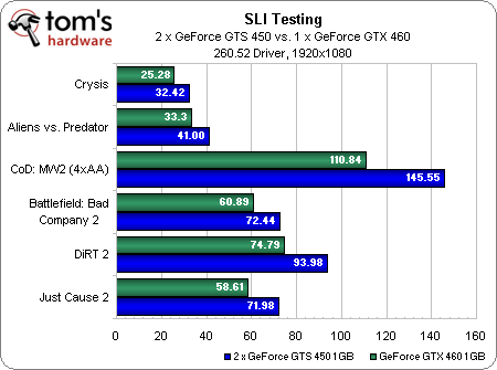 SLI Is The Key - Nvidia GeForce GTS 450: Hello GF106, Farewell G92 ...
