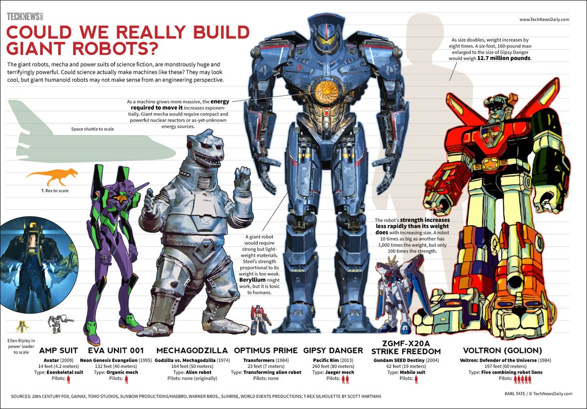 How Possible are the Giant Robots in 'Pacific Rim'? | Space