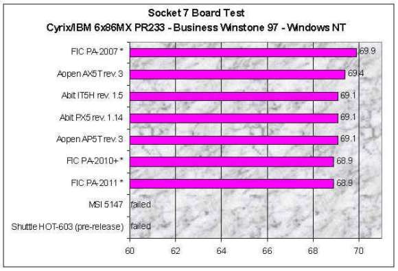 Windows NT - New Socket 7 Motherboards - July 1997 | Tom's Hardware