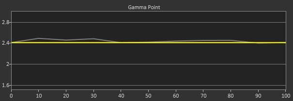 Grayscale Tracking, Gamma Response and Color Gamut - Display Testing ...