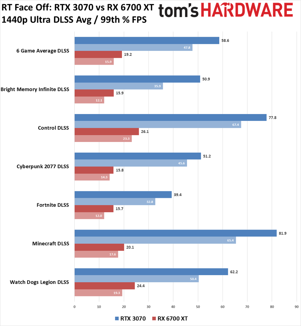 GPU Face Off: GeForce RTX 3070 vs Radeon RX 6700 XT | Tom's Hardware