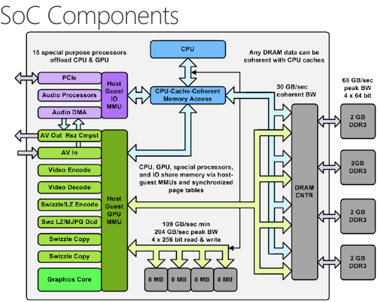 Xbox One GPU: AMD Radeon GCN Technology