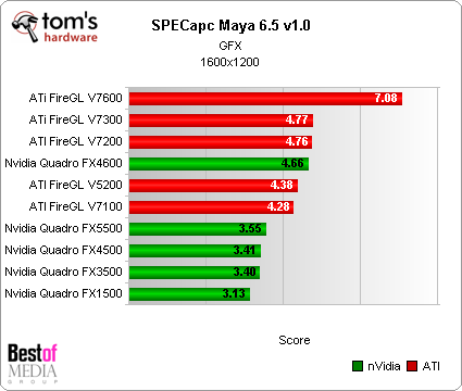 Maya 6.5: Test Results - Workstation-Shootout: ATi FireGL V7600 vs ...