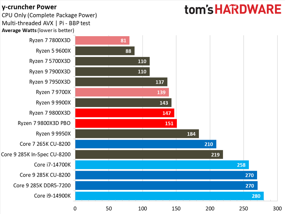 AMD Ryzen 7 9800X3D Power Consumption, Efficiency, Thermals, Boost ...