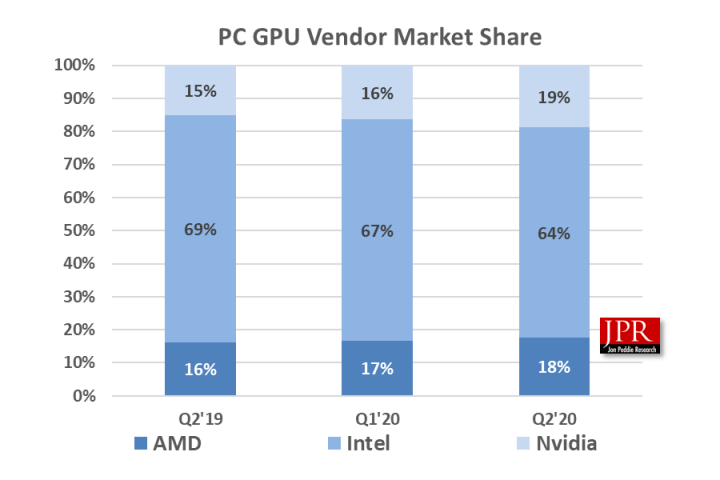 Ahead of Ampere, Nvidia Grows to 80% of Dedicated GPU Market, Analysts ...