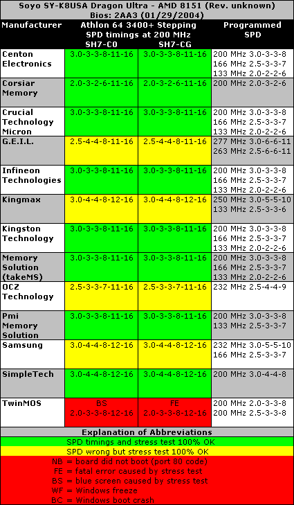 Soyo SY-K8USA Dragon Ultra - AMD 8151 - THG Puts 13 Bleeding-Edge ...