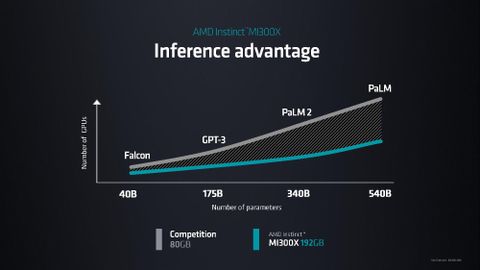 AMD Expands MI300 With GPU-Only Model, Eight-GPU Platform with 1.5TB of HBM3 | Tom's Hardware