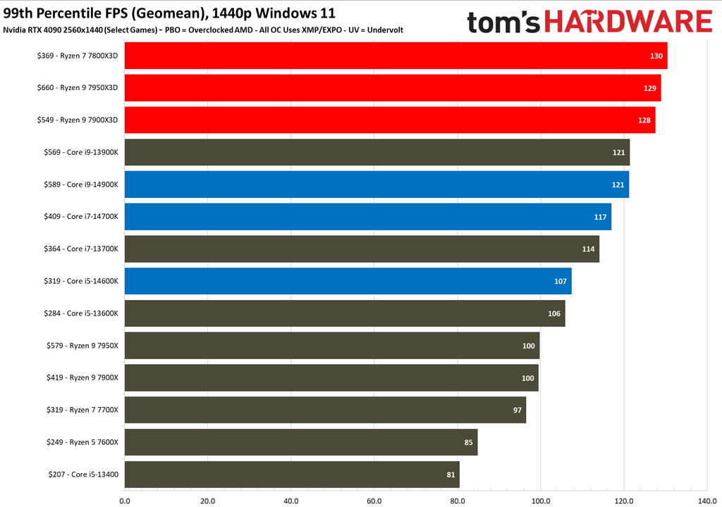 CPU Benchmarks and Hierarchy 2024: CPU Rankings | Tom's Hardware