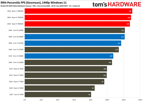 CPU Benchmarks and Hierarchy 2024: CPU Rankings | Tom's Hardware