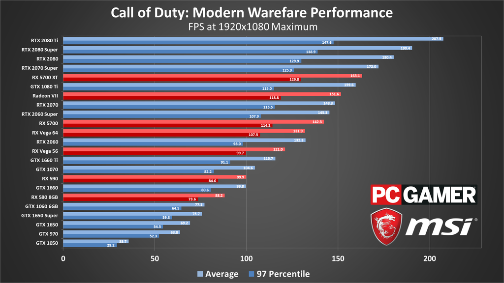 Call of Duty: Modern Warfare PC settings guide, system requirements ...