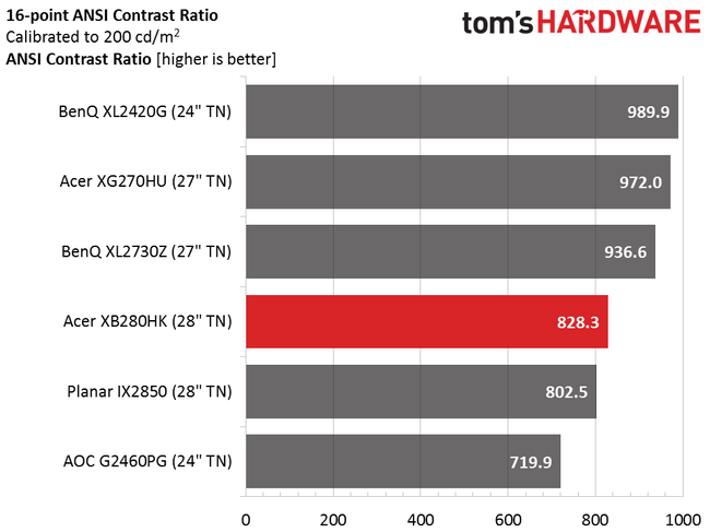 ANSI Contrast Ratio - Acer XB280HK 28-inch G-Sync Ultra HD Gaming ...