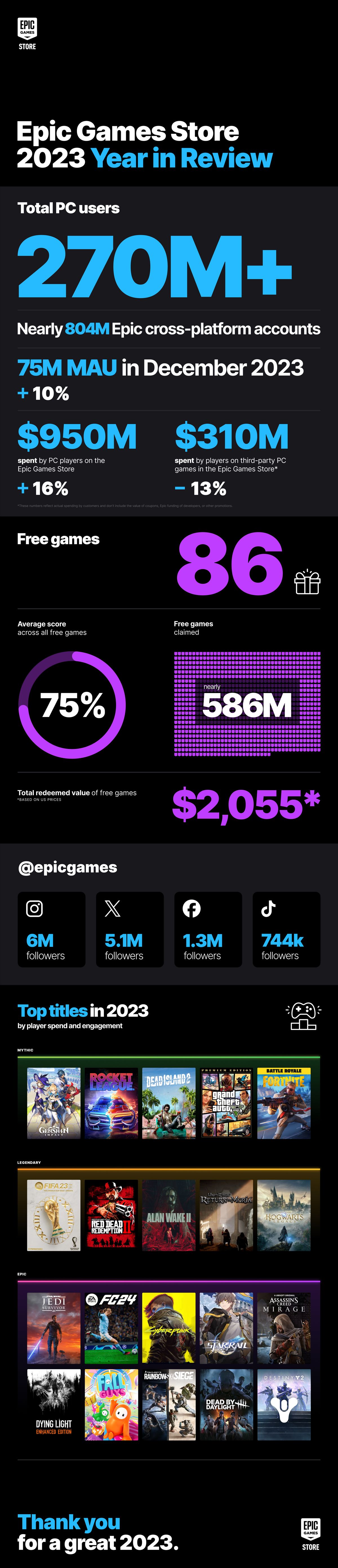 The Epic Games Store gave away nearly 586 million games in 2023, as 40 ...