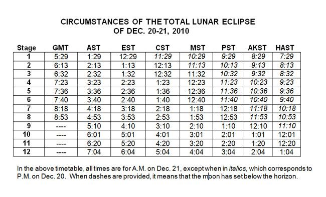 The 12 Stages of Monday's Total Lunar Eclipse | Space