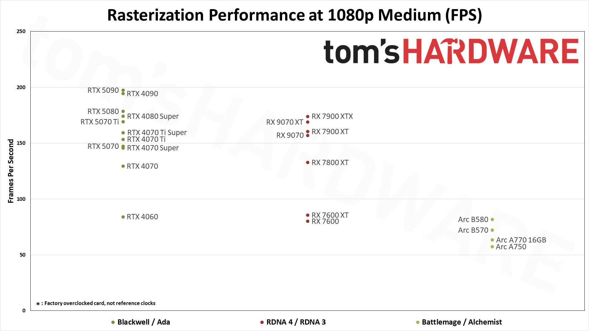 GPU Benchmarks Hierarchy 2025 - Graphics Card Rankings | Tom's Hardware