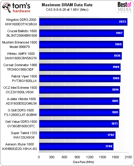 Test Results: Overclocking, Bandwidth And Latency - Triple-Channel DDR3 ...