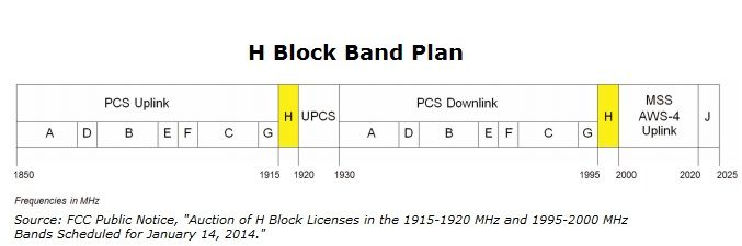 FCC announces H Block spectrum auction | TV Tech