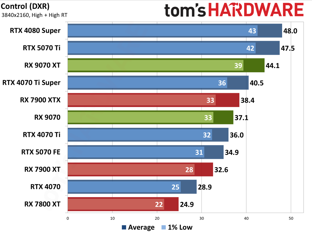 AMD Radeon RX 9070 XT and RX 9070 Ray Tracing Gaming Performance - AMD ...