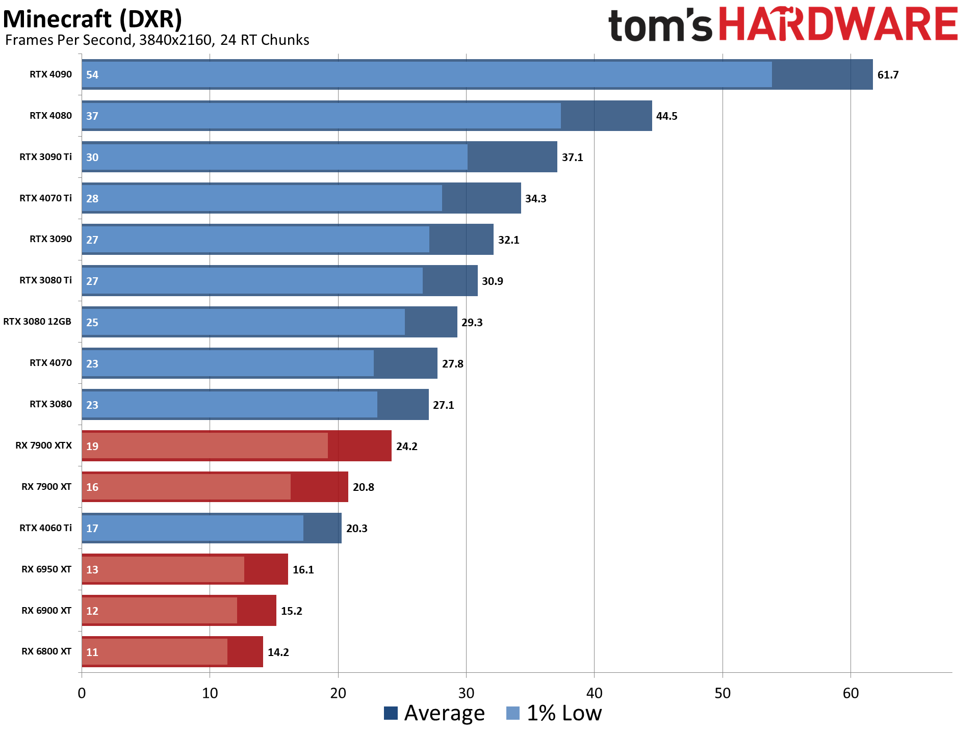 GPU Benchmarks and Hierarchy 2023: Graphics Cards…