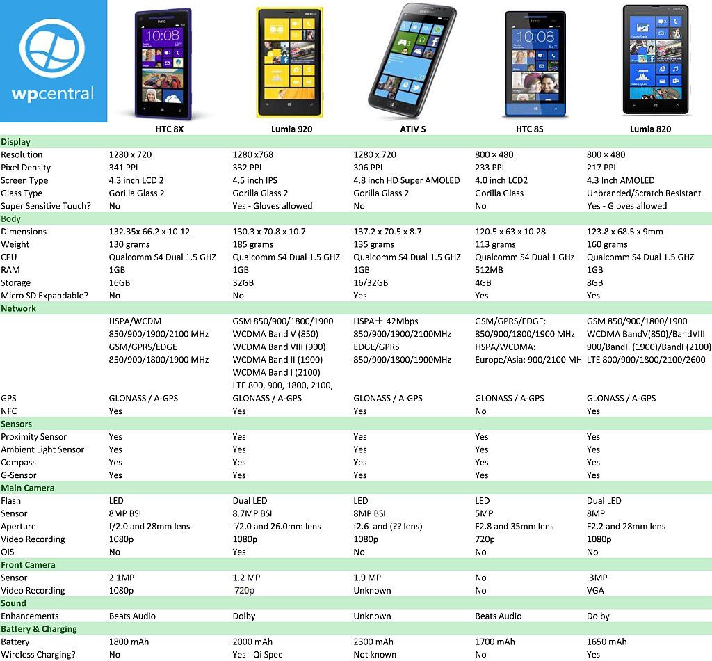 Updated Comparison Guide for Windows Phone 8 devices | Windows Central