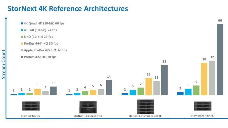 Quantum Preps StorNext for Improved 4K Workflows | TV Tech