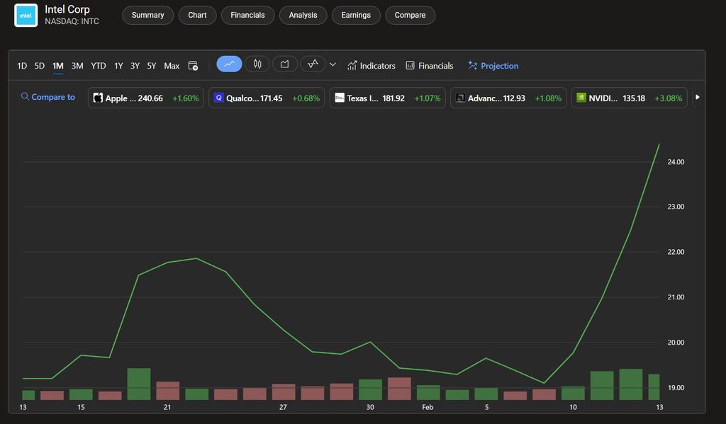 Intel stock soars almost 25% in one week after JD Vance' new comments ...