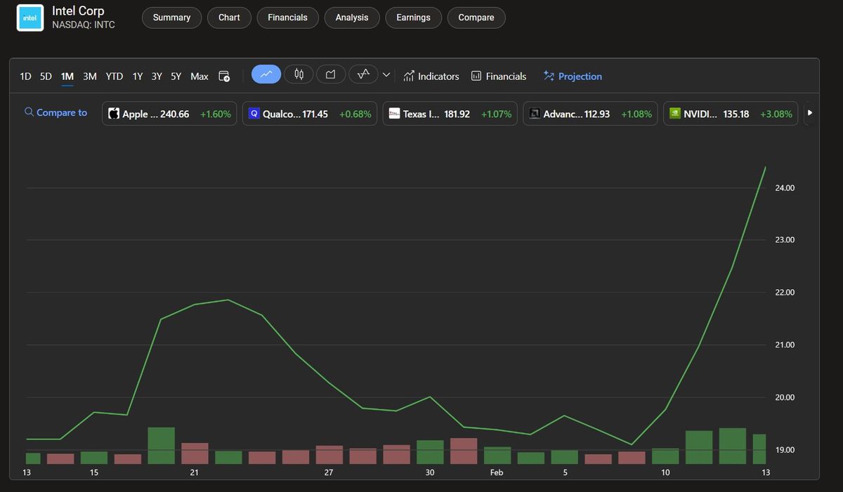 Intel stock soars almost 25% in one week after JD Vance' new comments ...