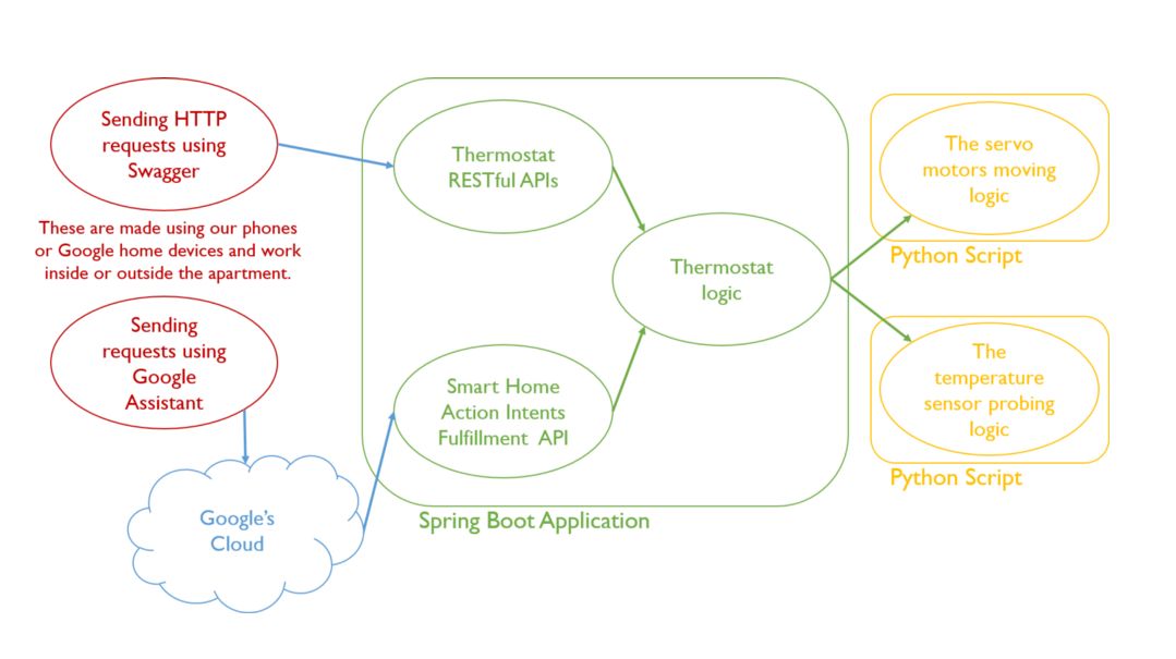 Raspberry Pi Smart Thermostat is Built with Legos | Tom's Hardware
