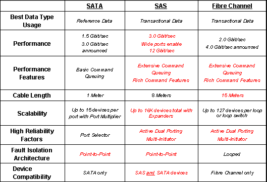 SAS - Going the SAS Storage Way | Tom's Hardware