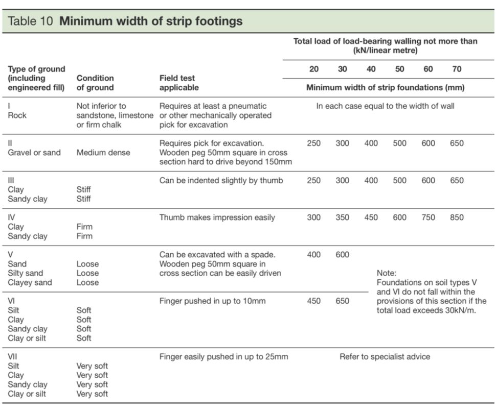 Approved document A: How to comply with building regulations for ...