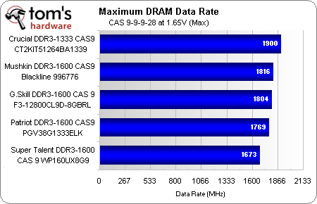 Benchmark Results: Overclocking, Latency, And Bandwidth - High-Density DDR3: Five Dual-Module ...