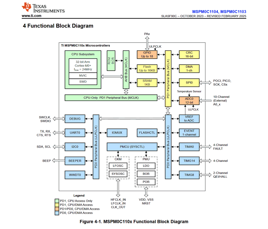 The ‘world’s smallest microcontroller’ measures just 1.38 mm² and costs ...