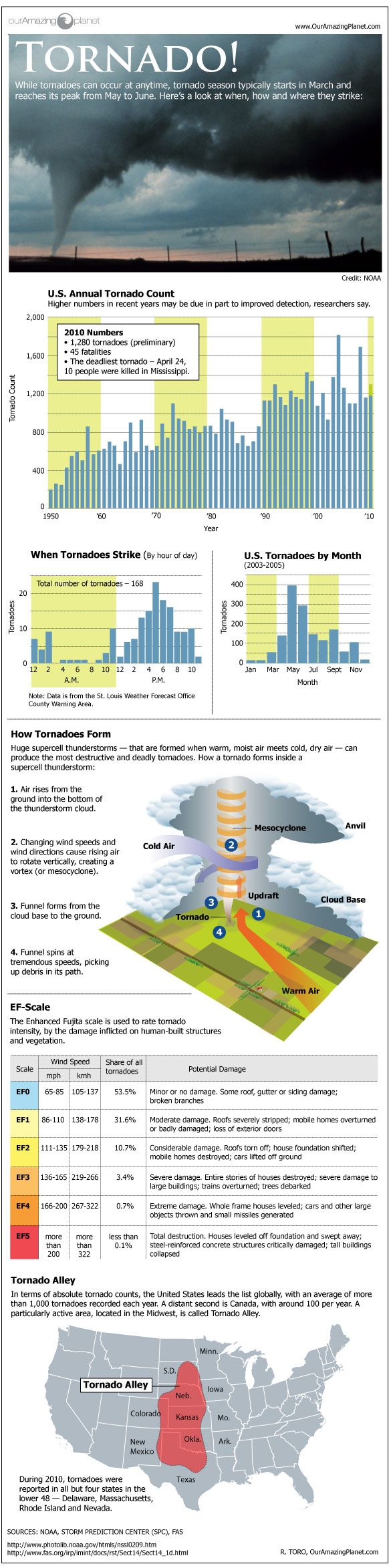 Infographic: How, When & Where Tornadoes Form | Live Science