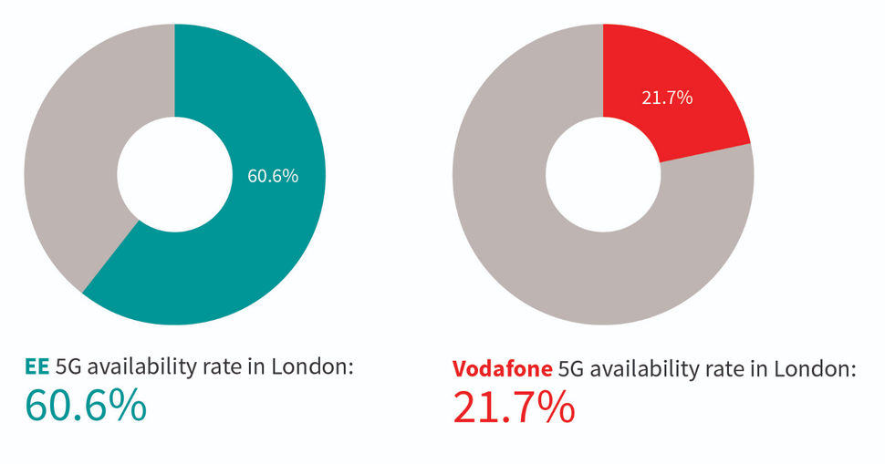 London 5G speeds are 20% slower than Birmingham, but EE coverage hits ...