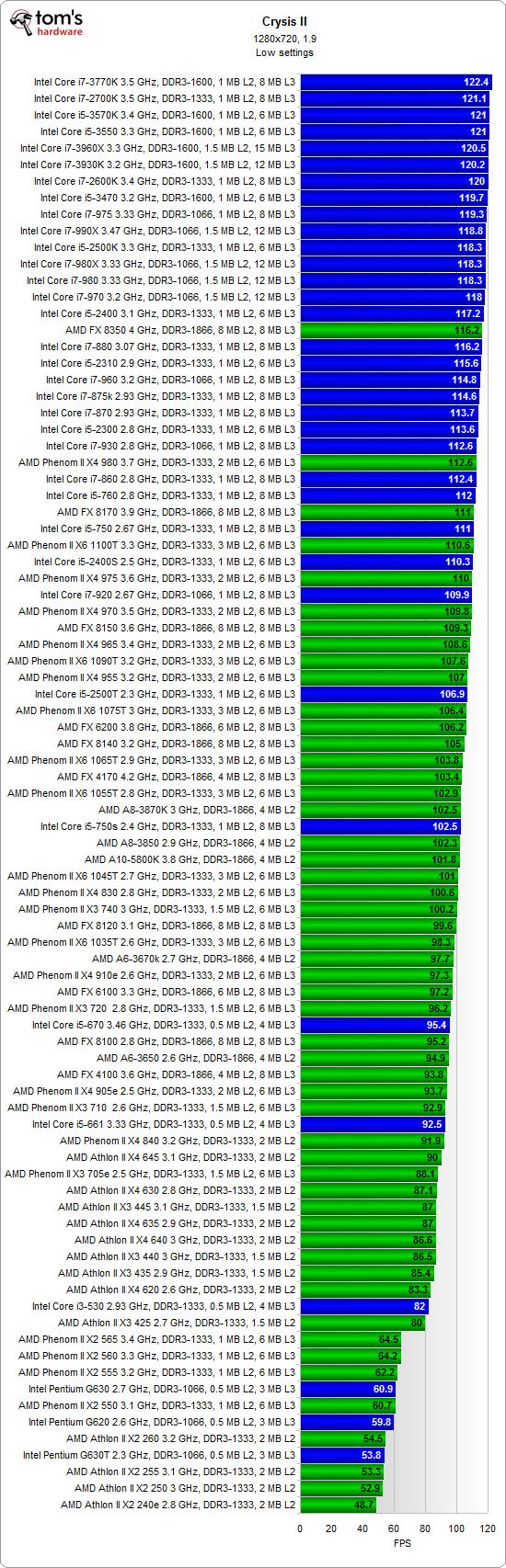 3DMark 11 And Games - CPU Charts 2012: 86 Processors From AMD And Intel ...