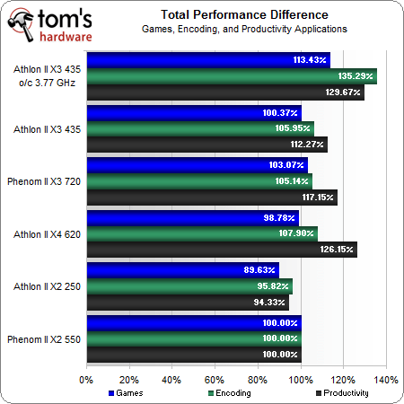 Conclusion - Athlon II X3 435: AMD's Three-Core, 2.9 GHz, $87 Triple ...